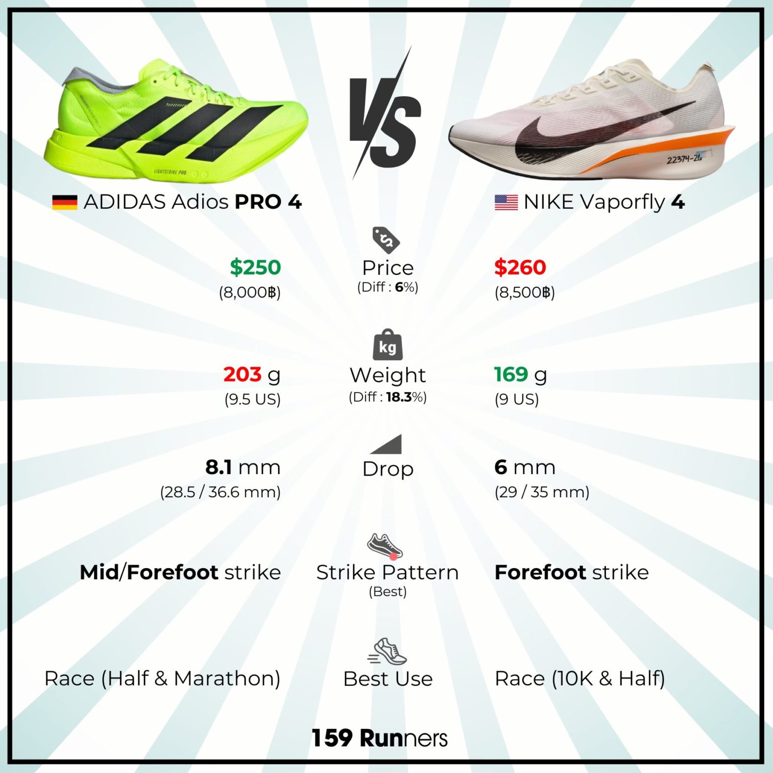 ADIDAS Adios PRO 4 vs NIKE Vaporfly 4 Test 🔥 - 159 Runners